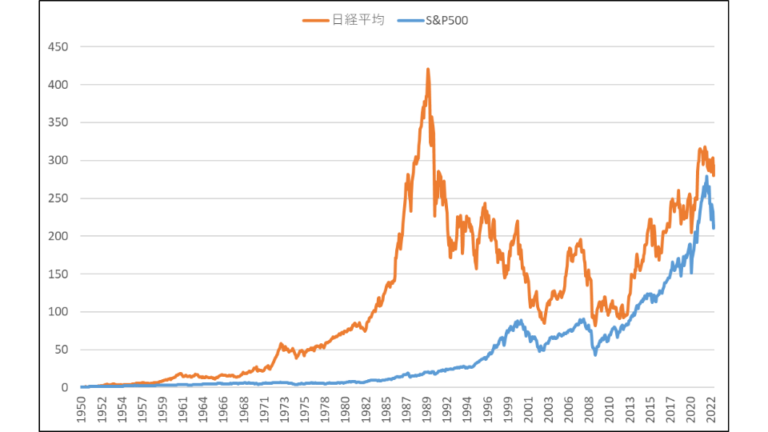 日経平均とS&P500の推移をデータで比較。日経平均も悪くない？ | FIRE系投資家ブログ