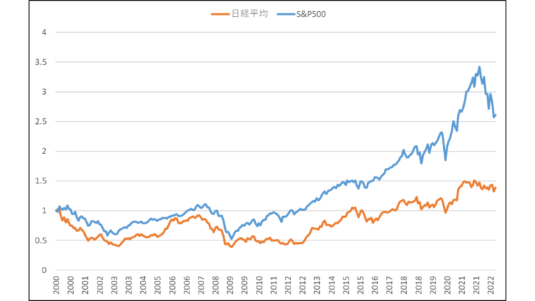 日経平均とS&P500の推移をデータで比較。日経平均も悪くない？ | FIRE系投資家ブログ